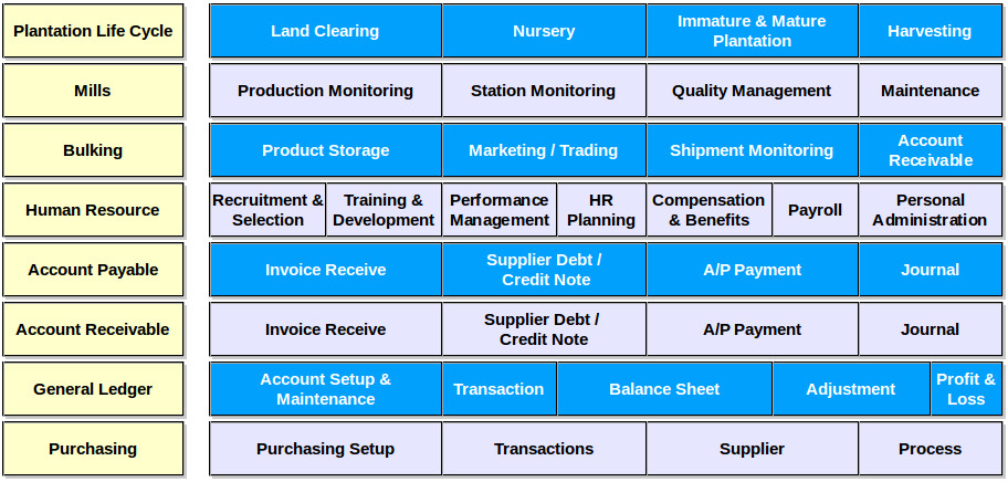 Modules – Golden Palms Solution